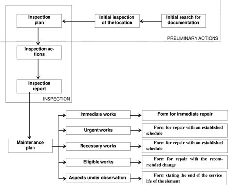 Sequence Of Actions During An Inspection Download Scientific Diagram