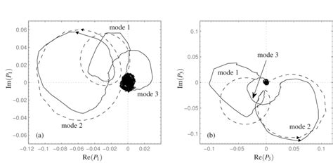 10 Nyquist Diagram Comparison Of The Open Loop Transfer Function