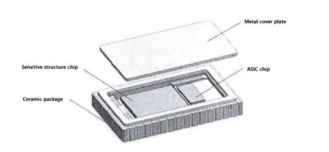 Mems Gyro Sensitive Structure Detection Circuit Integrated Package