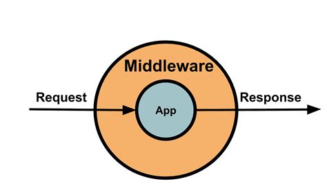 Middleware Là Gì Ứng Dụng Middleware Cho Rest Api
