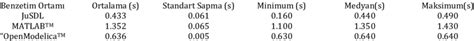 tablo 1 jusdl matlab tm ve openmodelica tm kıyaslama download scientific diagram