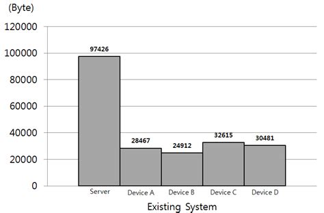 Existing System Server Data Traffic Graph Download Scientific Diagram