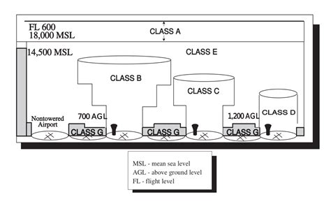 Airspace Class Wikipedia