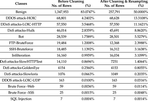 Class Distribution Of The Cse Cic Ids2018 Dataset 10 Of The Entire