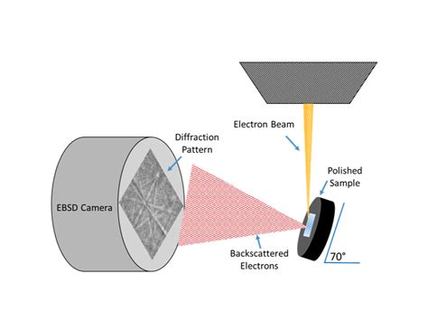 Electron Backscatter Diffraction Ebsd Microscopy Overview