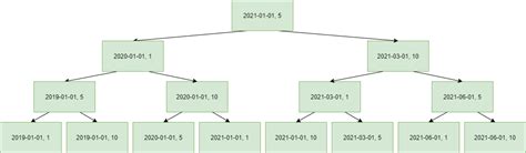 Access Vs Filter Predicate Fabio Brandão Blog