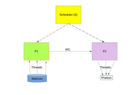 Github Ashwin 1709uniprocessor Scheduler Simulation Uniprocessor Round Robin Scheduler