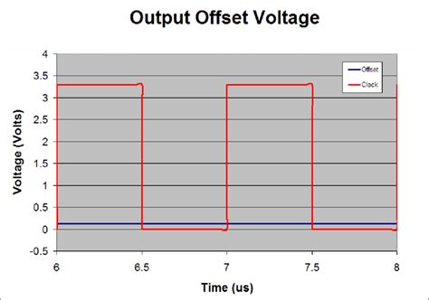 Simulated Output Offset Voltage And Clock Signal For The Auto Zeroed Download Scientific