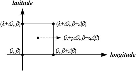 A Sketch Map For The Location Of The Arbitrary Observing Data Point