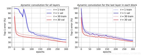 【论文阅读】dynamic Convolution Attention Over Convolution Kernels（cvpr2020