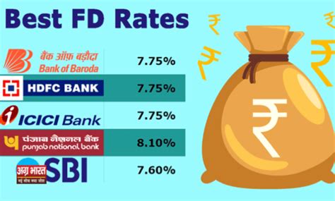 Best Fd Rates In India जानिए 1 से 5 साल की एफडी पर कहां मिल रहा है