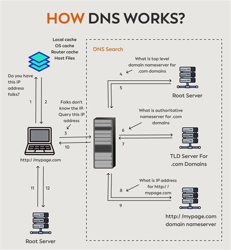vincent agber on linkedin how dns works
