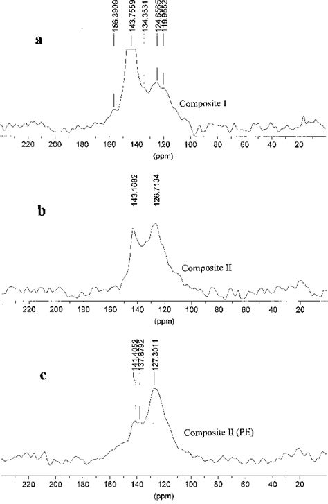 13 C Nmr Spectra Of A Polyaniline±fullerene C 60 Composite I And B
