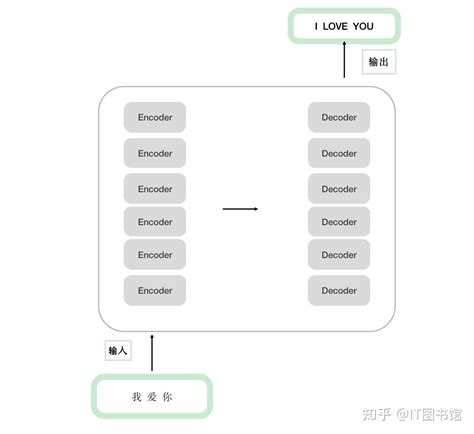 Transformer学习笔记 知乎