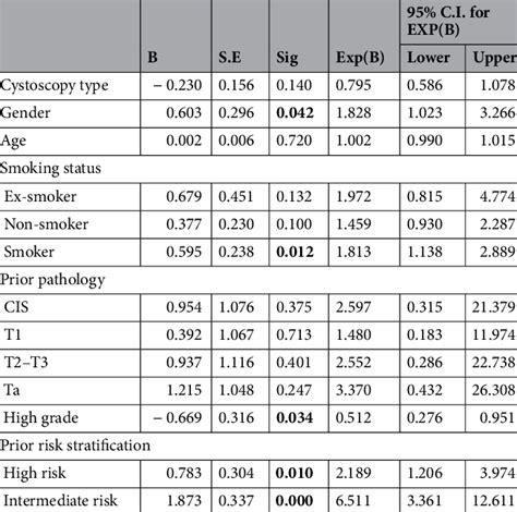 Logistic Regression For Factors Leading To A Positive Finding In Download Scientific Diagram