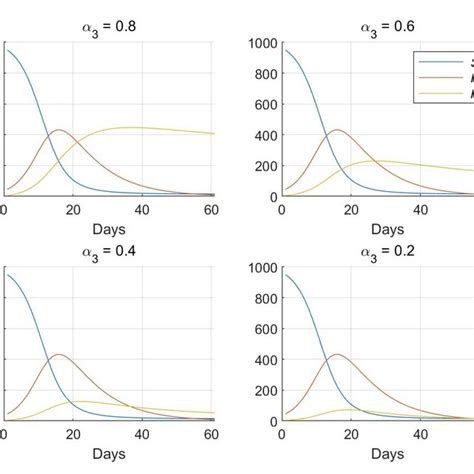 Simulation Results For Various α 1 And α 2 α 3 1 Download Scientific Diagram