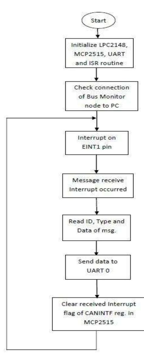 Flow Chart For Dashboard Node Flow Chart For Dashboard Node