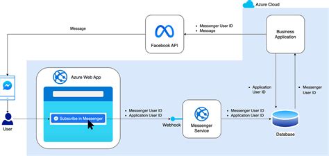 Facebook Messages App