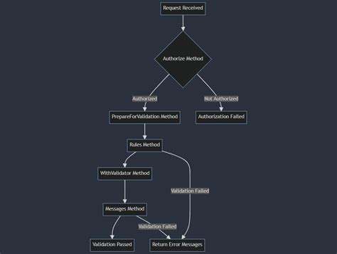 ‏phpdevelopment Laravel Formrequests Validation Codequality