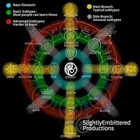 Avatar Elemental Chart R Thelastairbender