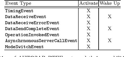 table 1 from autosar runtime environment and virtual function bus