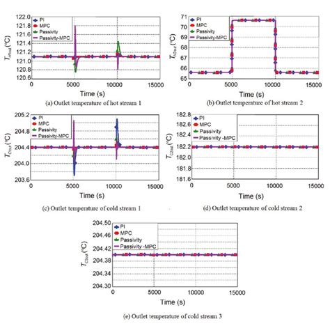 performance of pi mpc passivity and passivity mpc controllers to set