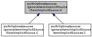 OpenFOAM API Guide Src FvOptions Sources General SemiImplicitSource