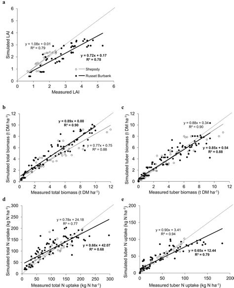 Simulated Vs Measured Values Of A Leaf Area Index Lai B Total Download Scientific