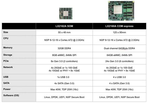 solidrun launches 16 core lx2162a lx2 lite som and clearfog lx2 lite