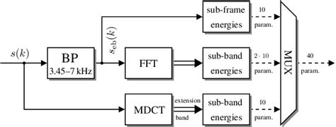 Parameter Extraction For The Extension Band Download Scientific Diagram