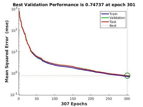 Performance For í µí¼ 1 Mlp Training Download Scientific Diagram