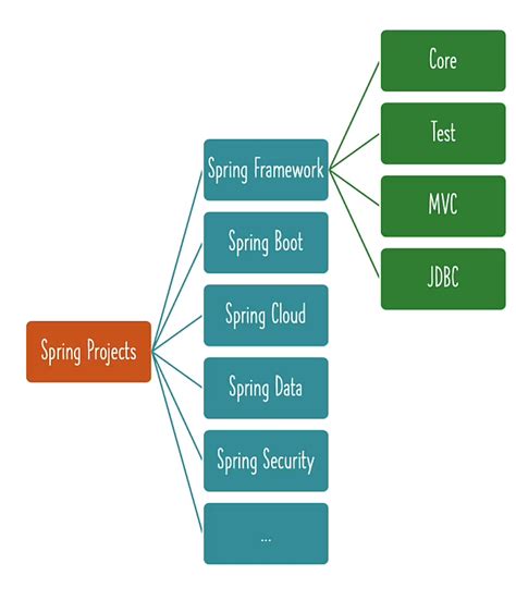 Spring Spring MVC Spring Boot의 차이
