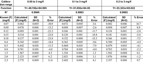 Influence Of Calibration Parameters Linear Regression Download Table