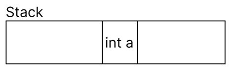 Day 112 Of Game Dev Structs Value Types And Reference Types In C