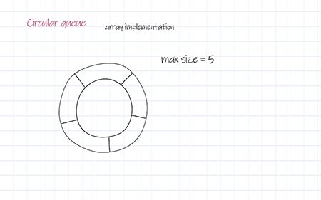 Circular Queue Implementation Using An Array