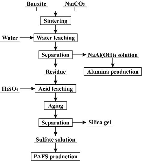 Flowsheet For Extraction Of Alumina And Silica From High Silica Bauxite Download Scientific