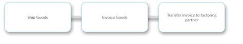 Invoice Process Flow Chart Invoice Template Ideas My Girl Keski