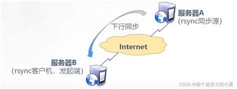 Rsync远程同步rsync脚本 Csdn博客