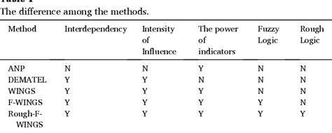 Table 1 From An Integrated Rough Fuzzy Wings Ism Method With An