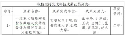 材料工程学院获批1项陕西省高等学校科学技术优秀成果奖 材料工程学院西安航空学院