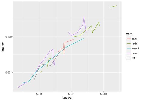 Pretty Plots With Ggplot