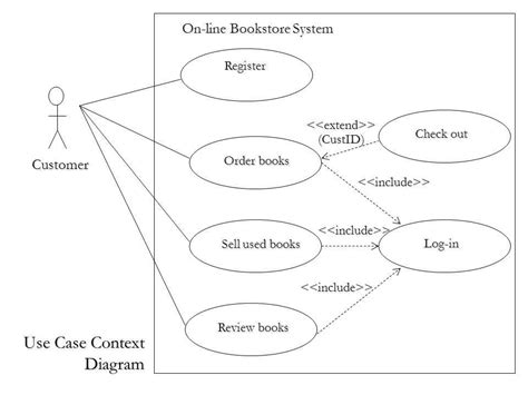 Exploring The Components Of A Use Case Diagram