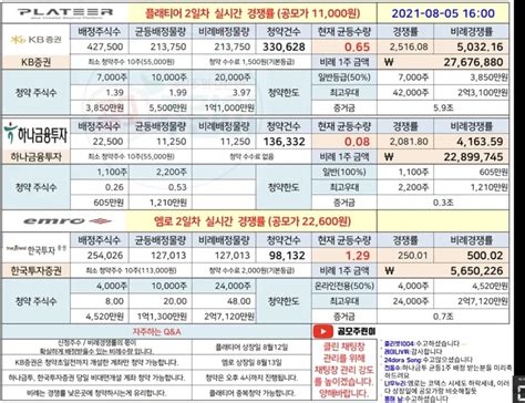 블라인드 주식·투자 플래티어 엠로 청약 경쟁률
