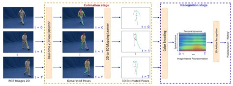 Sensors Free Full Text A Unified Deep Framework For Joint 3d Pose Estimation And Action