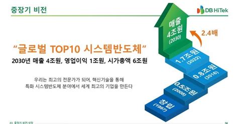 Db하이텍 2030년까지 47조 투자영업익 1조 기반 조성