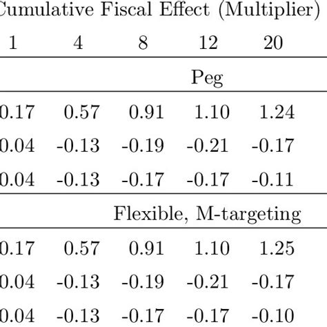 Response To A Fiscal Shock Flexible Prices Download Table