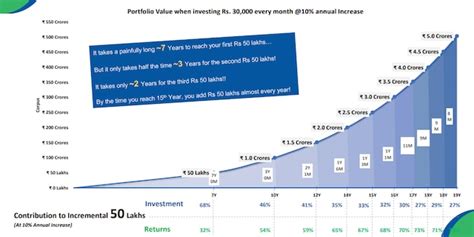 Rs 5 Cr Portfolio Value On Investing Rs 30k Monthly At 10 Annual