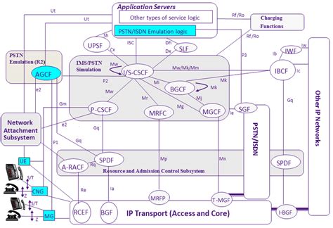 TISPAN and the IMS core with components and interfaces in LTE and UMTS ...