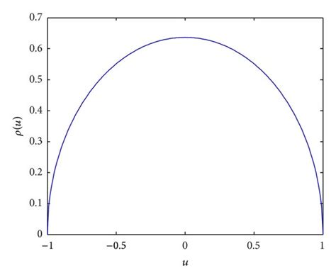 The Arch Like Pdf Curve For Random Variable U Download Scientific Diagram