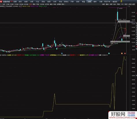 通达信【抓筹码本质】副图指标 观察主力的动向 源码分享 附图 通达信公式下载 好股网